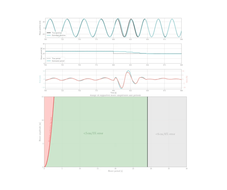 Xsens MRUs for Active Heave Compensation | Real-Time Vertical Wave Motion