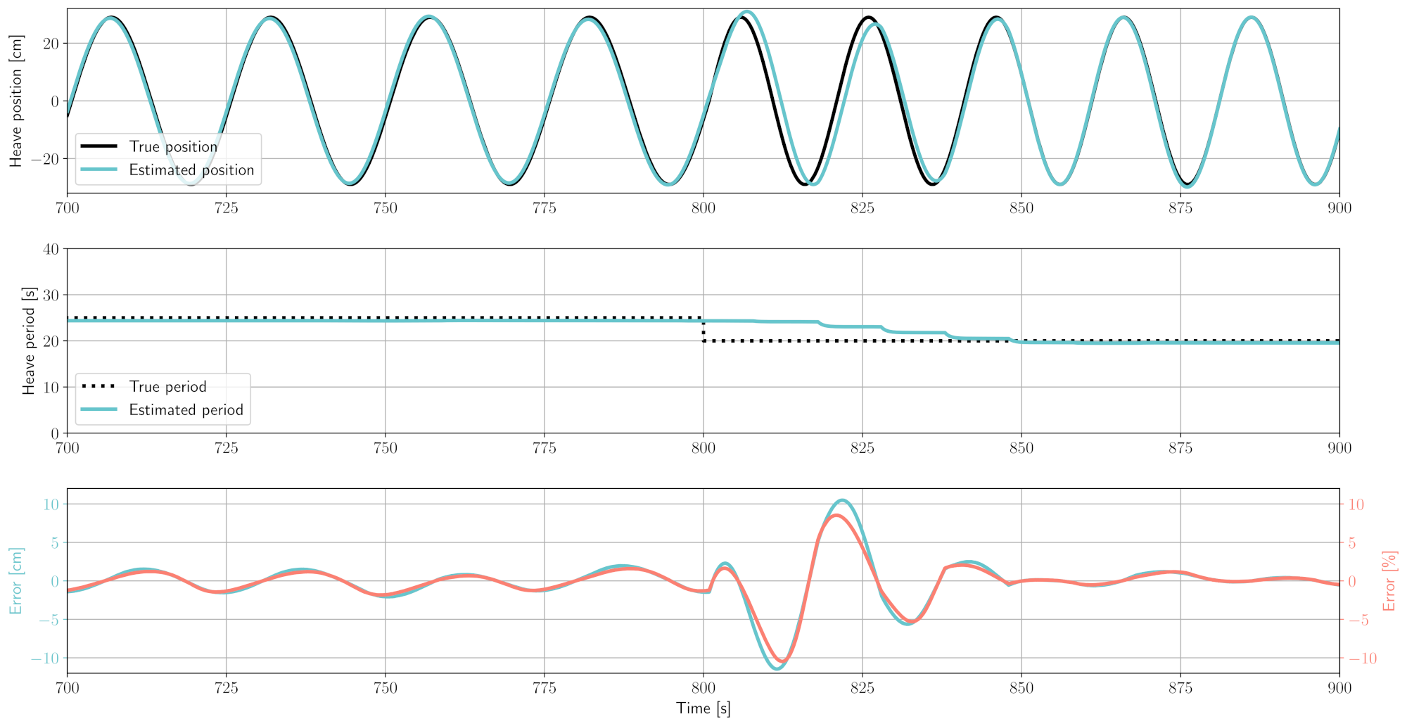 Interview: Creating the Heave Algorithm for Xsens Inertial Sensor Modules