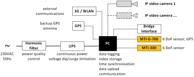 BMO Offshore - Vessel Black Box