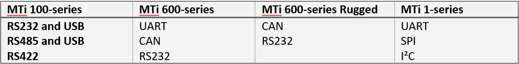 How to choose the best Xsens inertial measurement unit